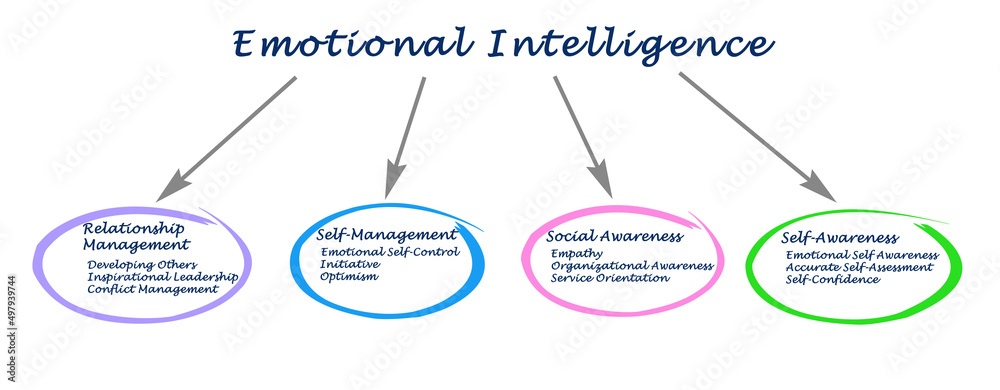 Emotional Intelligence Self-Awareness Management Stock Illustration ...
