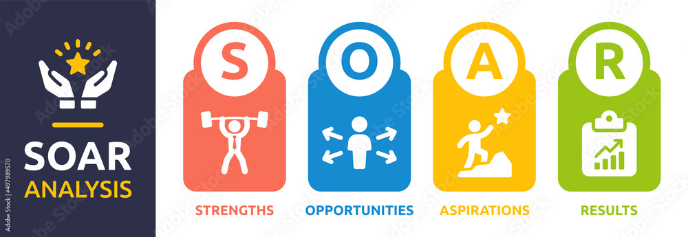 SOAR model business analysis sign, strengths, opportunities ...