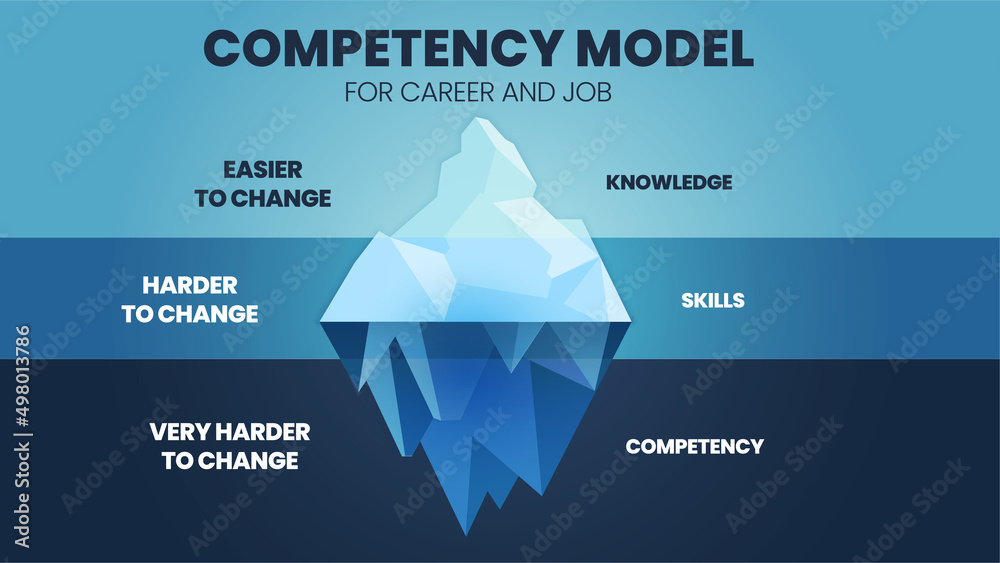 A vector illustration of Competencies Iceberg model HRD concept has 2 ... A vector illustration of Competencies Iceberg model HRD concept has 2 ...