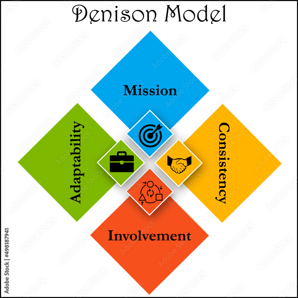 Denison Model. This model provides organizations with an easy-to ...
