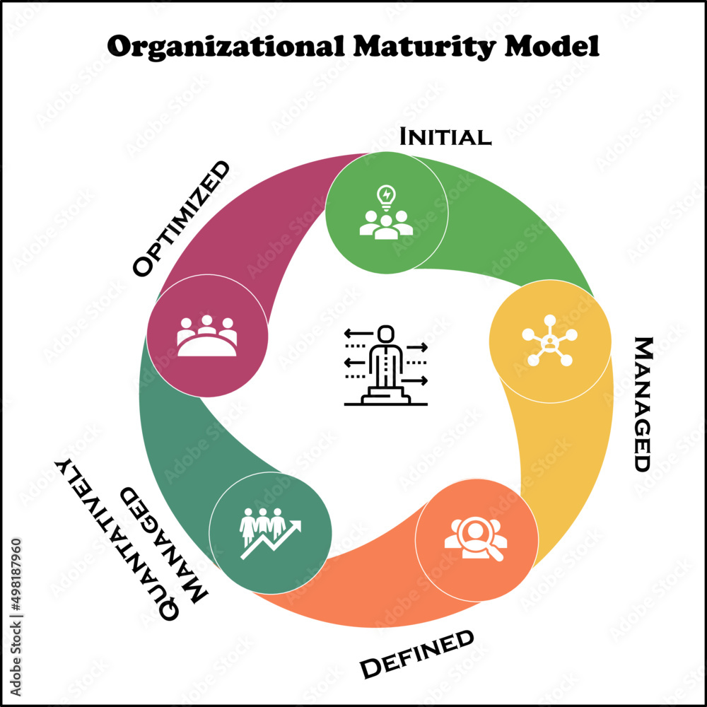 Infographic template of Organizational Maturity Model with icons and ...
