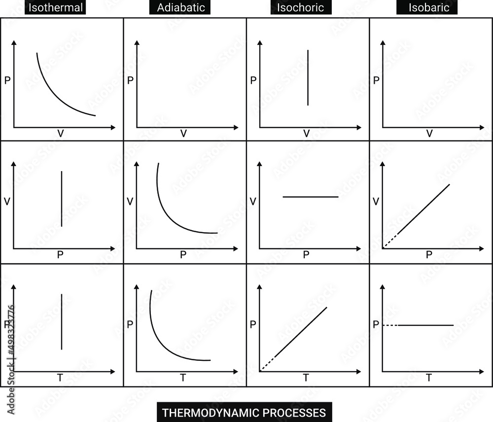 Graphical representation of various thermodynamic processes Stock ...
