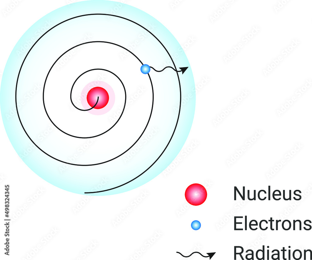 Rutherfords Model Of The Atom