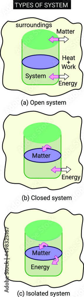 Types of system (Isolated system, Closed system and Open system) vector ...