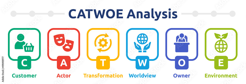 CATWOE analysis stand for customer, actor, transformation, worldview ...