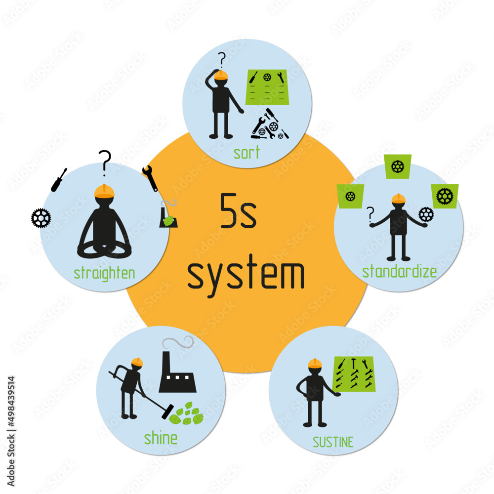 production poster depicting the 5s system Stock Vector | Adobe Stock