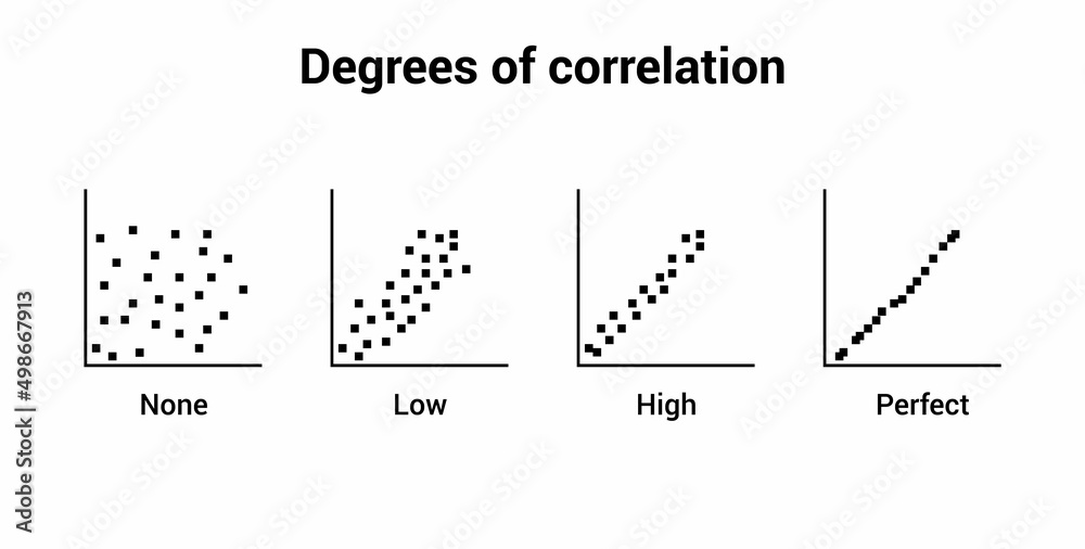 degree of correlation. Scatter plot Stock Vector | Adobe Stock