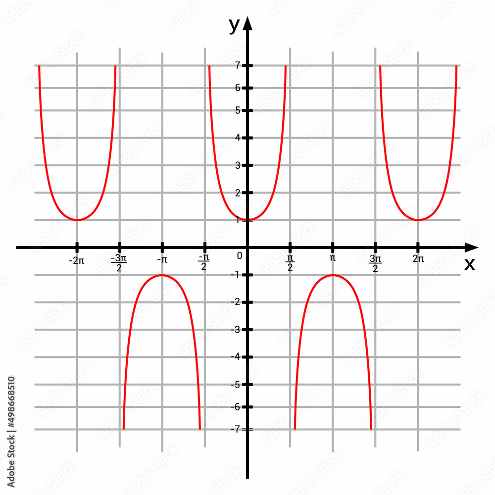 graph of secant function. trig function graphs Stock Vector | Adobe Stock