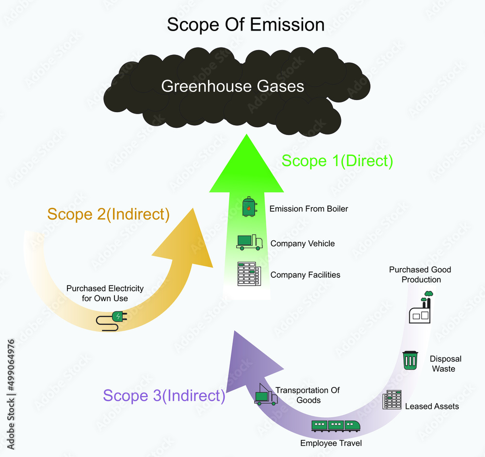 Scope of emission as green house gases calculation. Scope of emission 1 ...