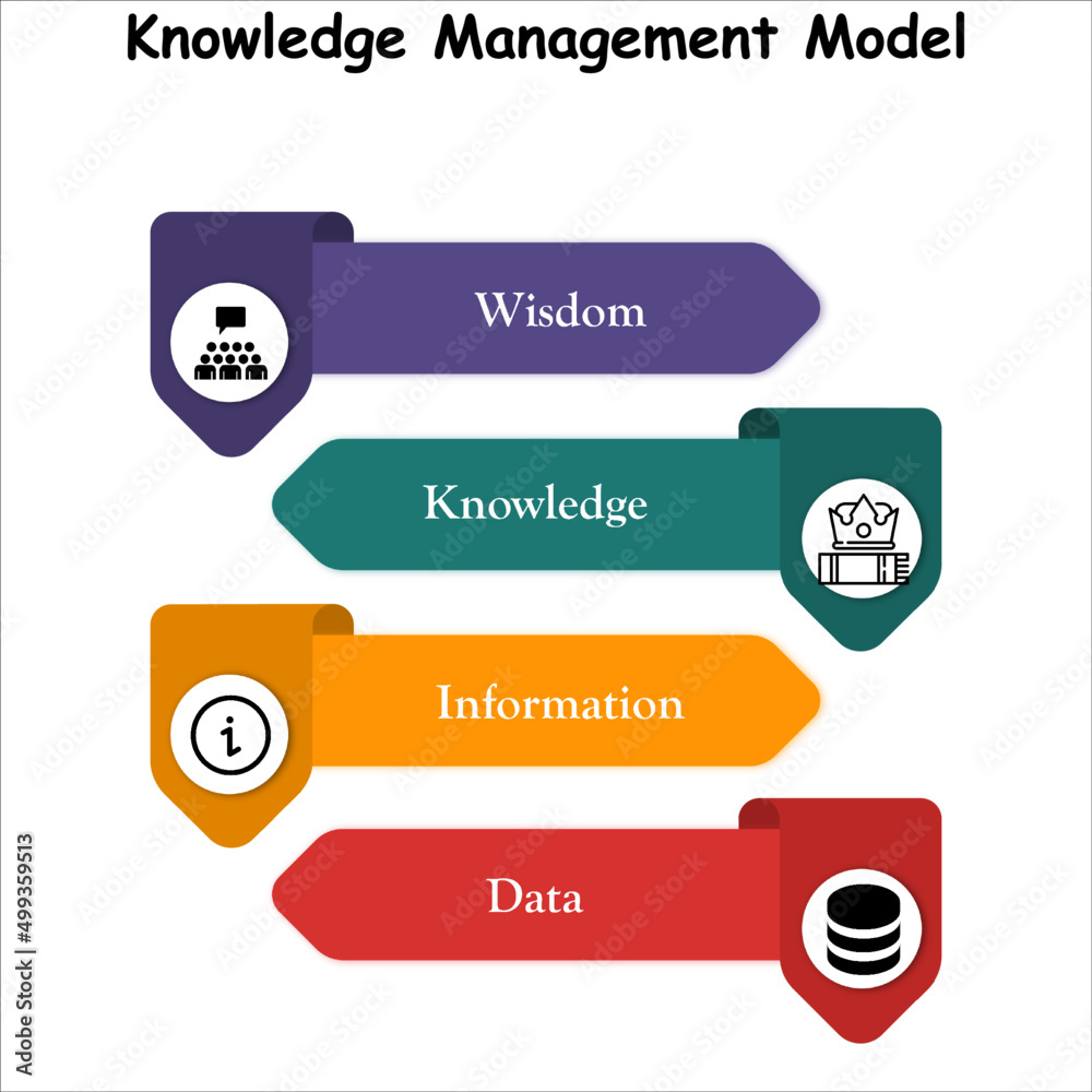 A vector illustration of the DIKW hierarchy has wisdom, knowledge ...