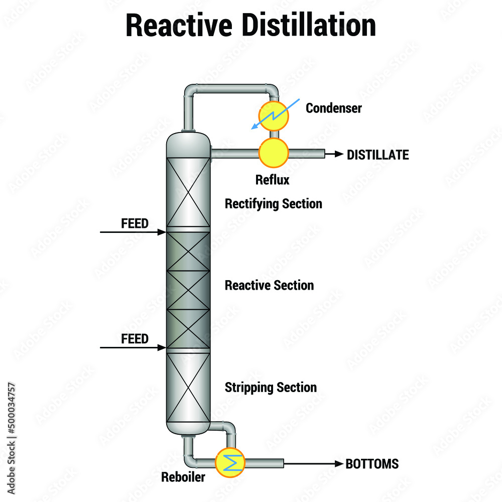 Vector Illustration for Reactive Distillation Stock Vector | Adobe Stock