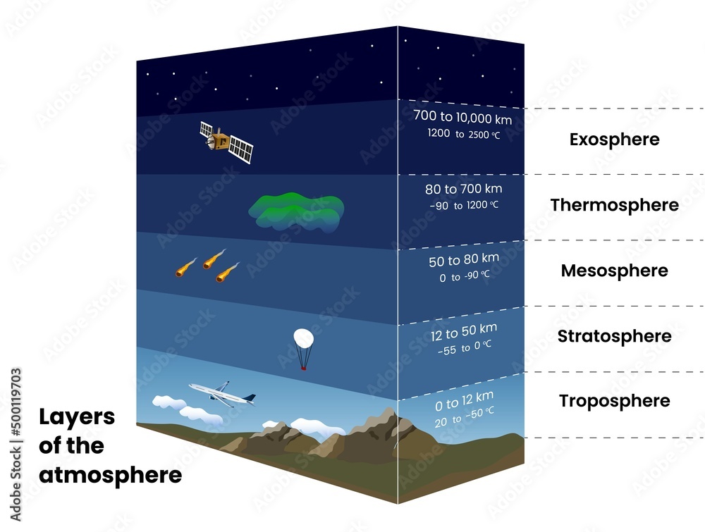 Layers Of The Atmosphere Temperature