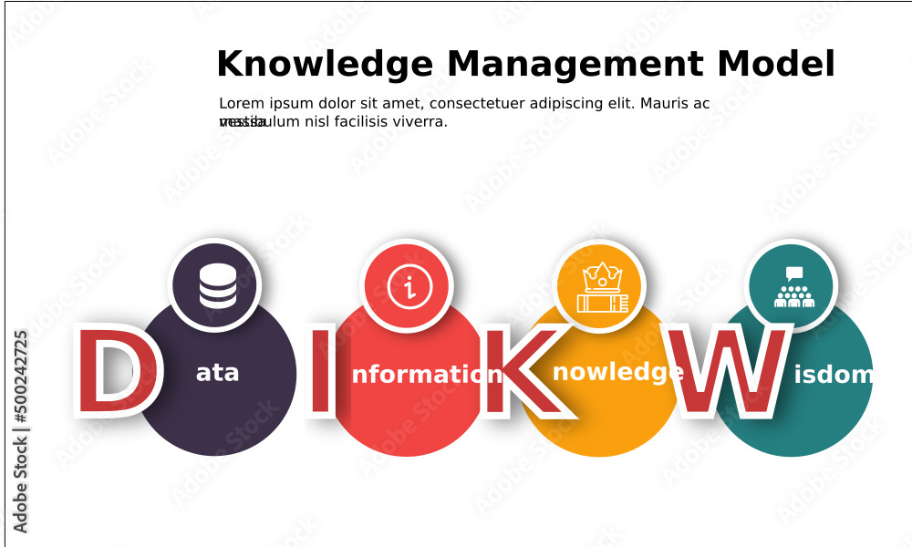 DIKW - Data, Information, Knowledge, Wisdom Acronym. Knowledge ...