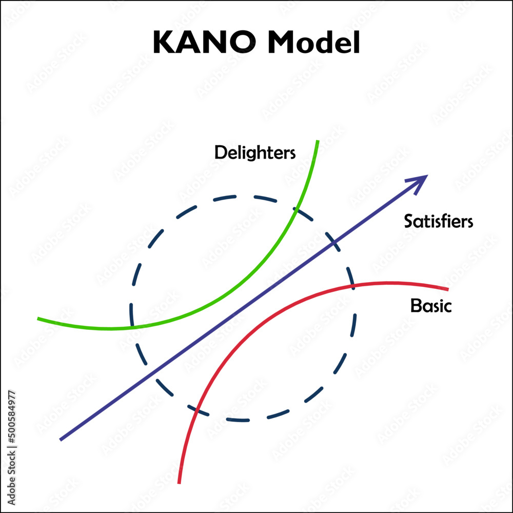 Kano Model Vector Illustration. It is an approach to prioritizing ...