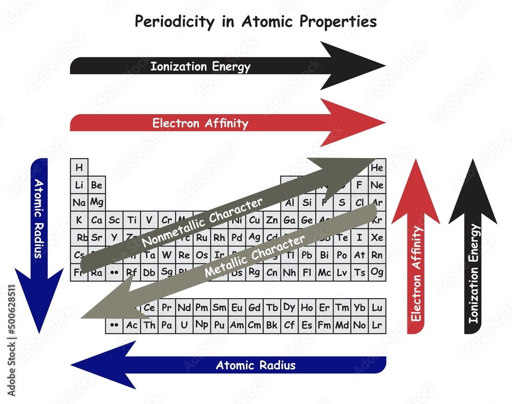 Vecteur Stock Periodicity in Atomic Properties Infographic Diagram ...