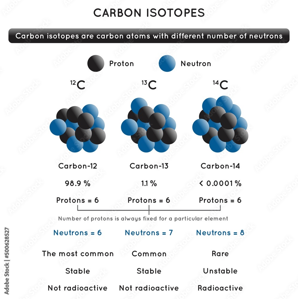 Poster Carbon Isotopes Infographic Diagram showing comparison of their ...