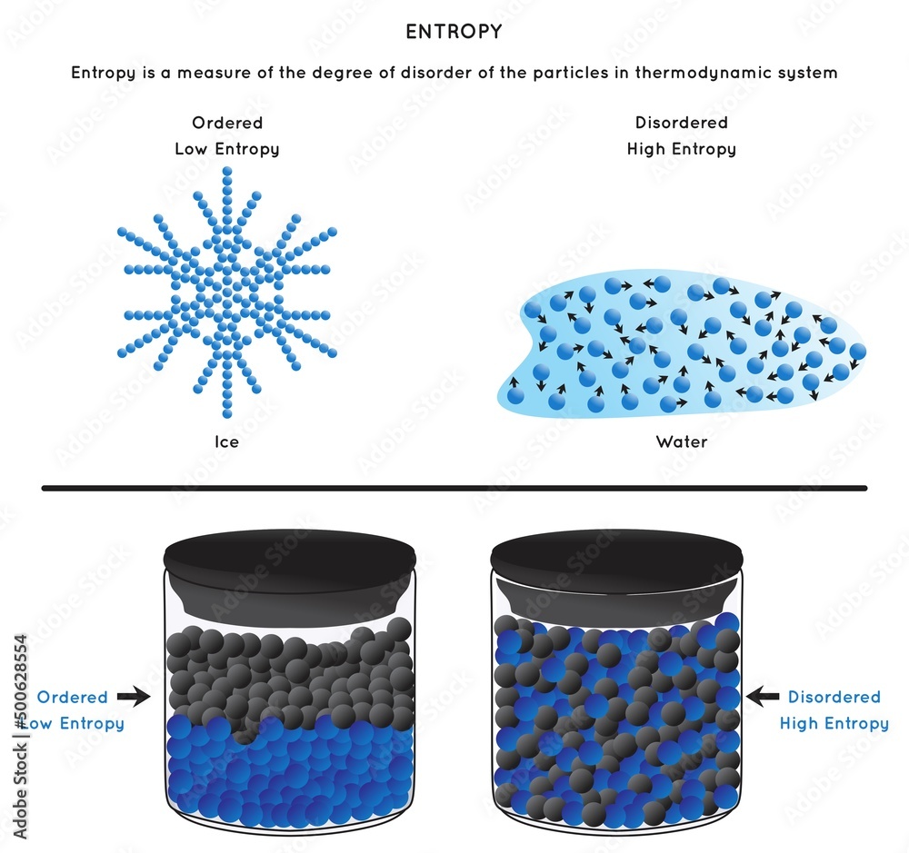 Entropy Infographic Diagram with example of ice ordered water ...