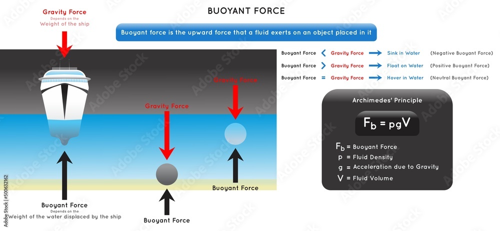 Poster Buoyant Force Infographic Diagram showing how ship float on ...