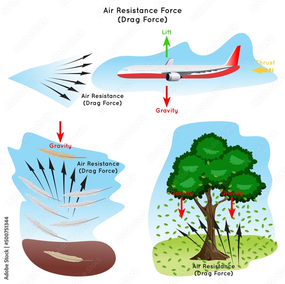 Air Resistance Force Drag Force Infographic Diagram example aeroplane ...