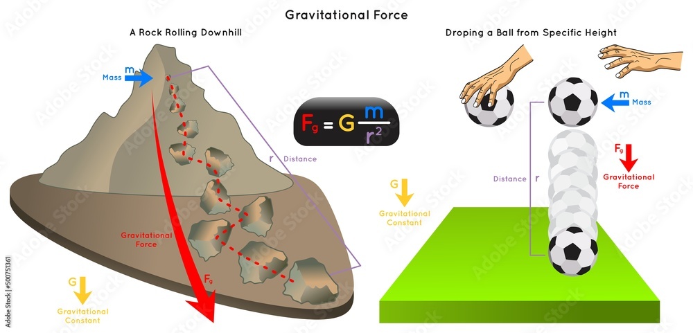 Gravity Force Diagram Gravity Force Diagram