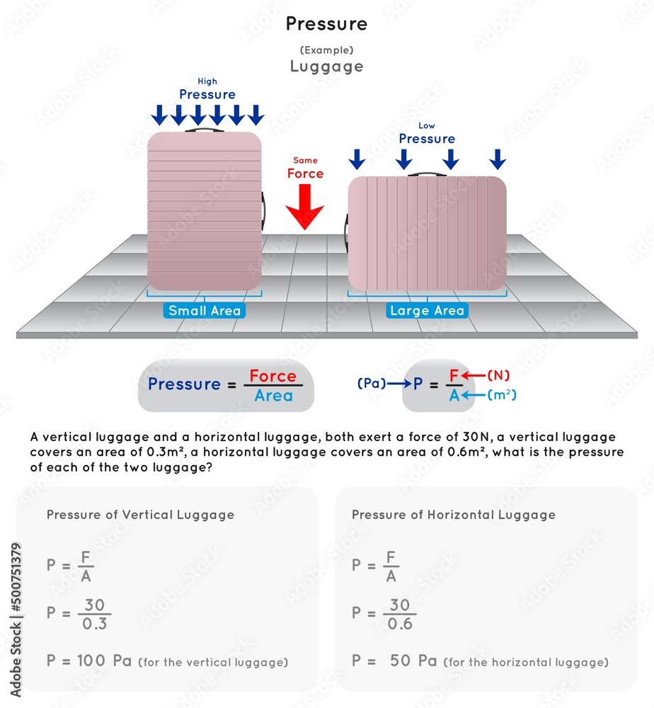 Pressure Infographic Diagram example of luggage vertical and horizontal ...