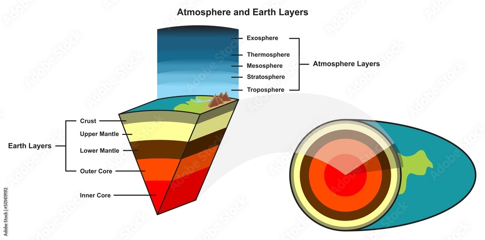 Atmosphere and earth layers infographic diagram cross section in globe ...