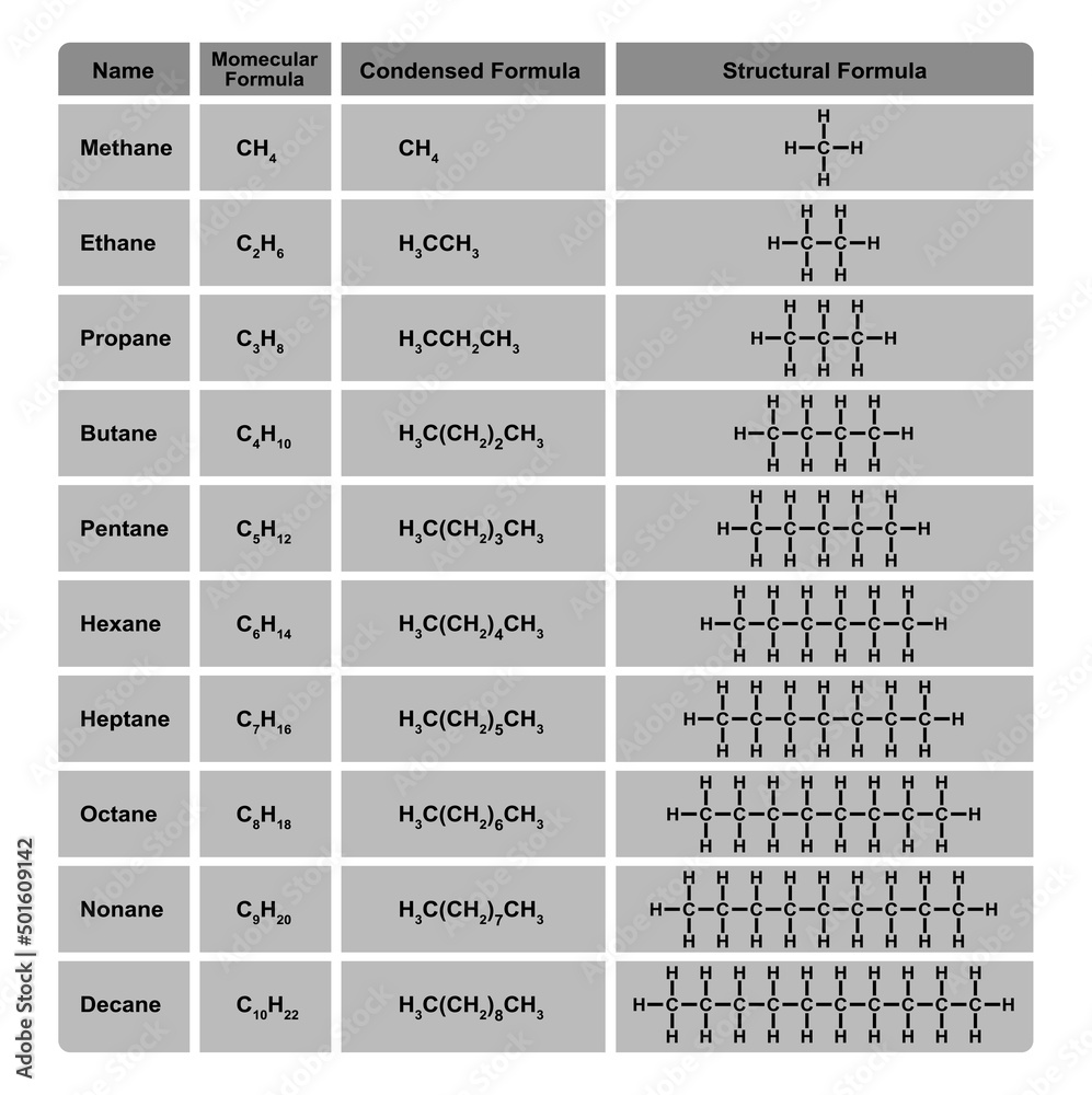 Alkanes Tables. Alkanes And Halogenated Hydrocarbons. Vector ...