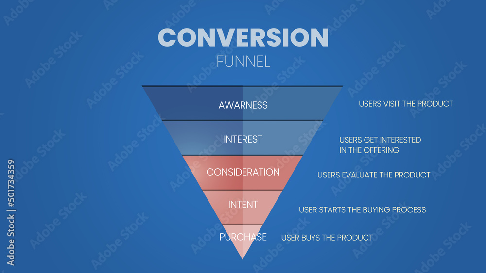 The conversion of the marketing funnel is a target market analysis for ...