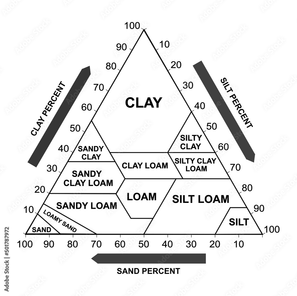 Soil Texture Triangle. Biological Earth Structure. Soil Chart Percent ... Soil Texture Triangle. Biological Earth Structure. Soil Chart Percent ...
