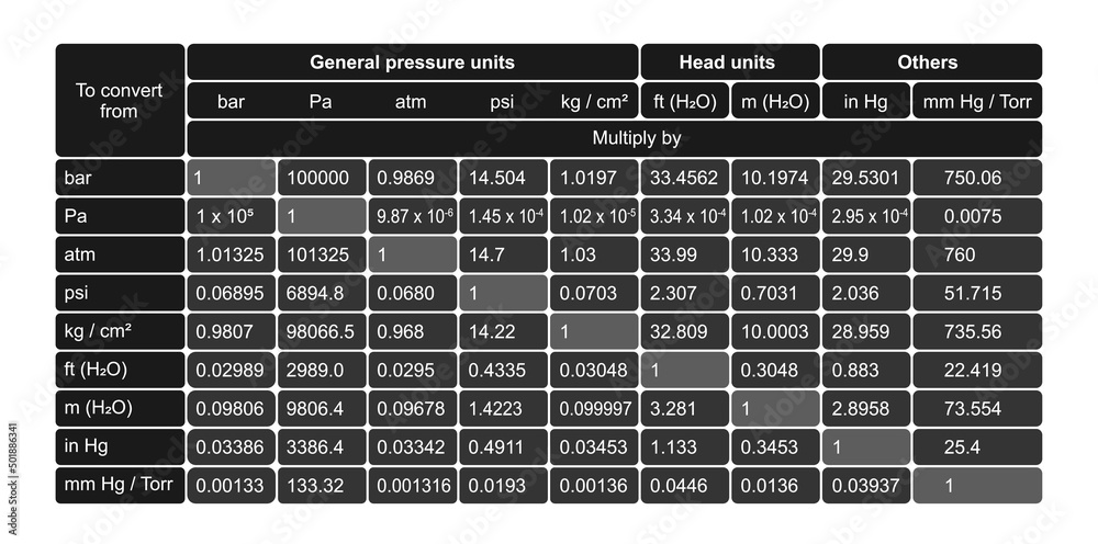 Pressure Unit Conversion Table. Useful Information On Pressure Terms ...