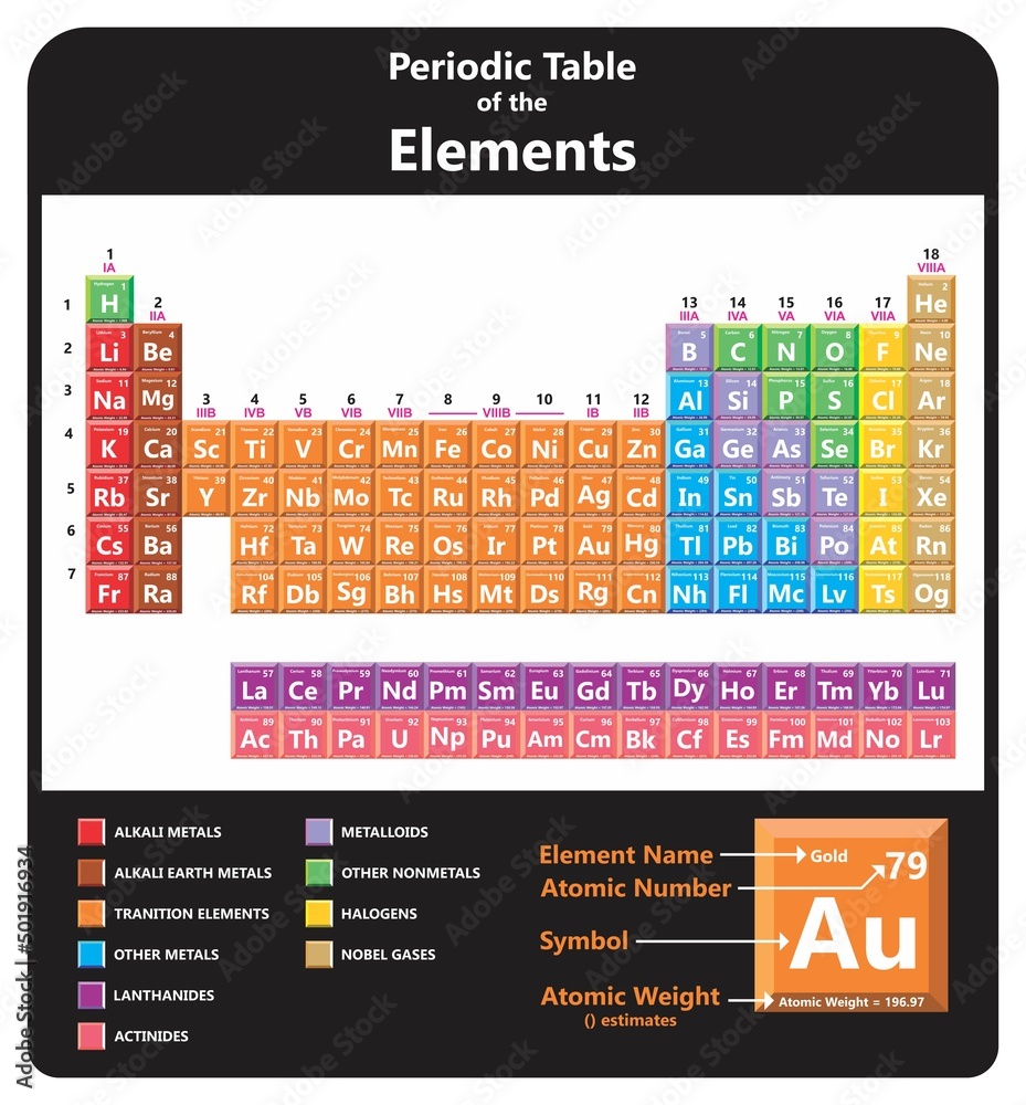 The periodic table of the elements elegant design including category ...
