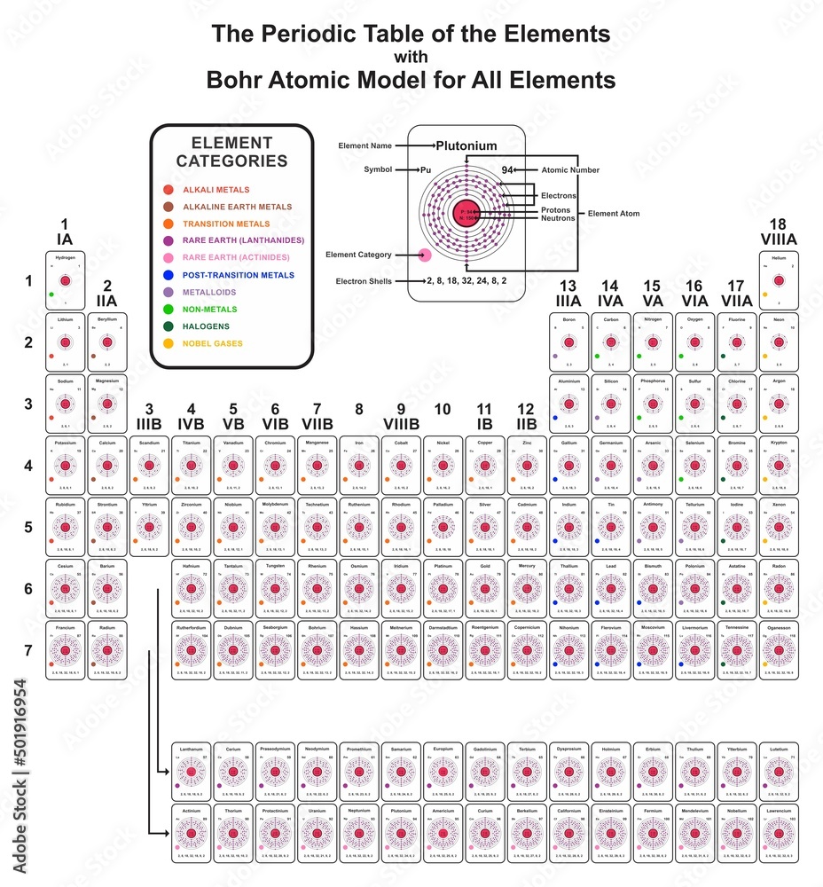 The periodic table of the element with bohr atomic model for all ...