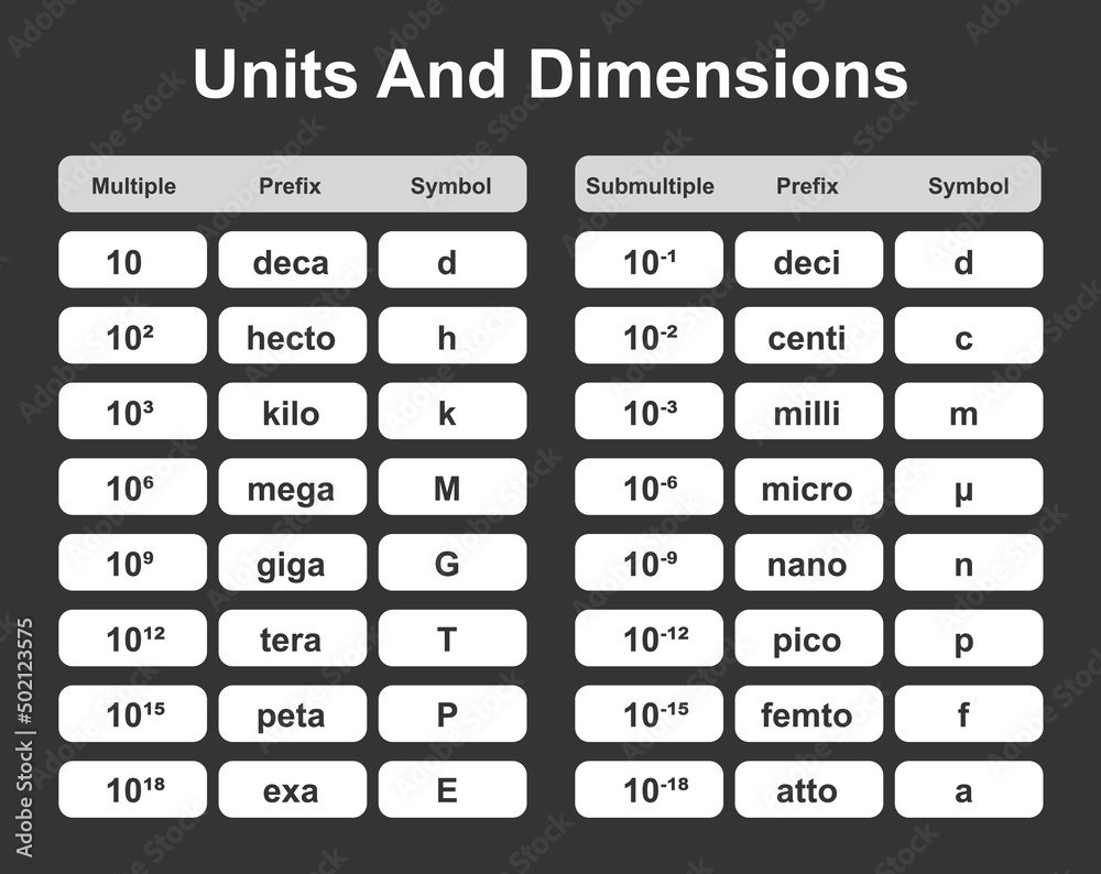 SI Units And Dimensions Formulas. Multiple And Submultiple Symbols ...