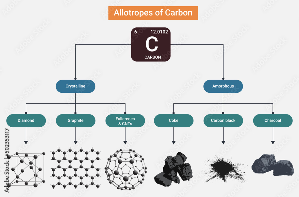 Allotropes of carbon: Diamond, graphite and fullerenes (substances that ...