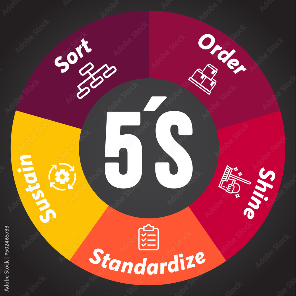 infographic of the 5's methodology Stock Vector | Adobe Stock