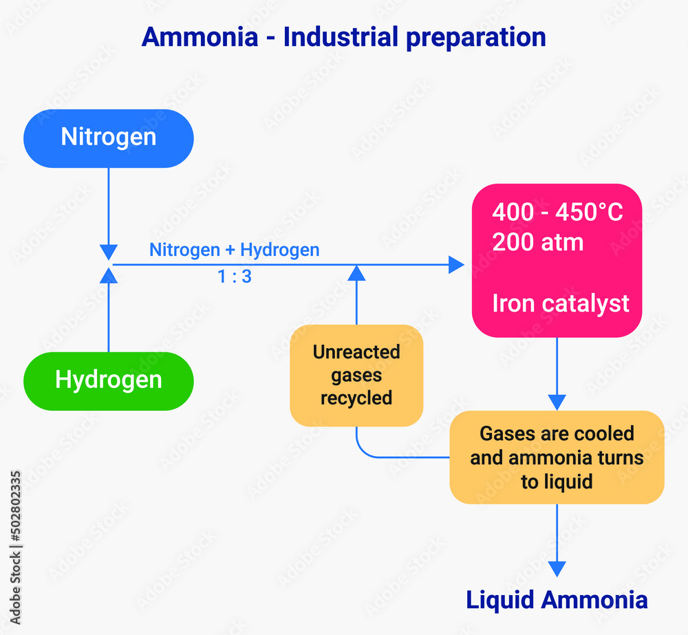Ammonia - Industrial preparation: Industrial preparation of ammonia is ...