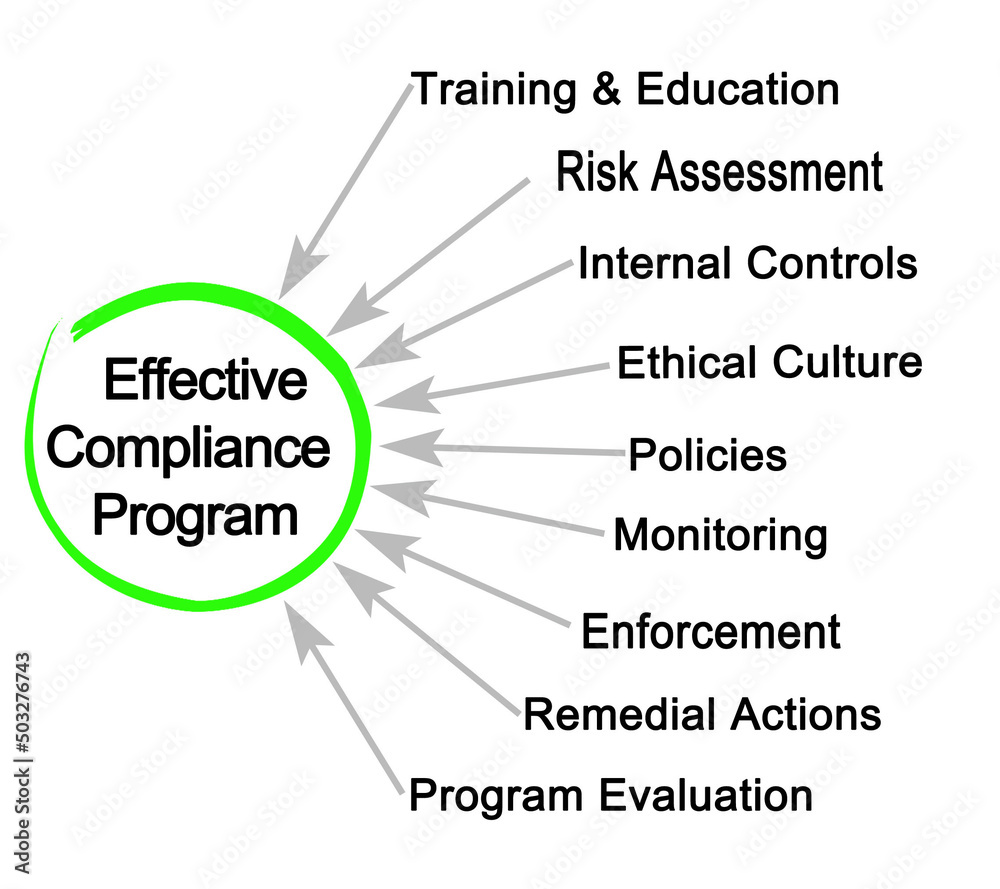 Components of Effective Compliance Program Stock Illustration | Adobe Stock Components of Effective Compliance Program Stock Illustration | Adobe Stock