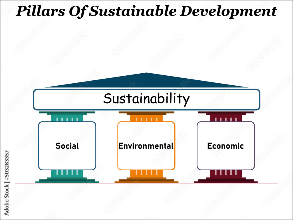 Three pillars of Sustainable Development with Icons and Description ...