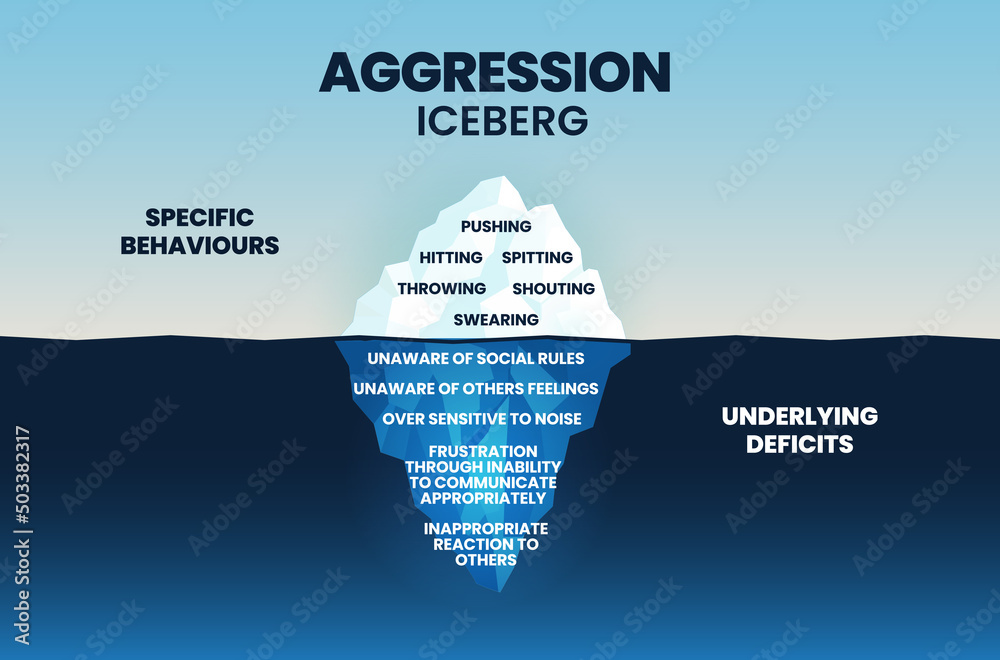 A vector illustration of aggression iceberg has specific behaviors on ...