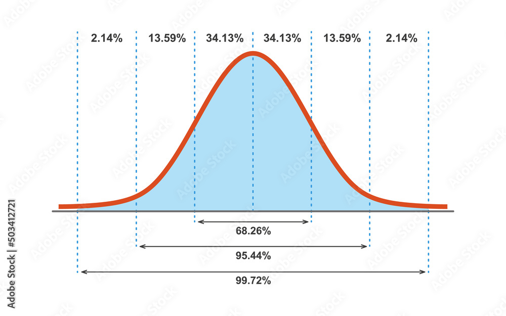 Gauss distribution. Standard normal distribution. Gaussian bell graph ...