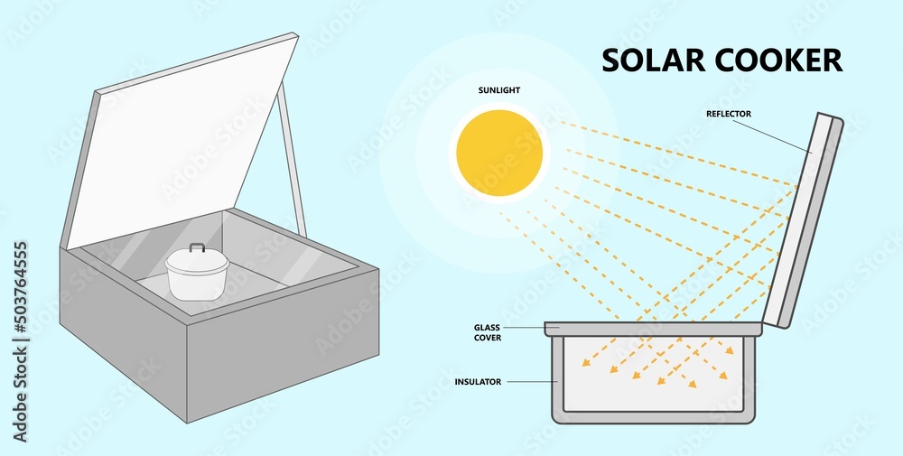 Solar cooking box sun reflector DIY Heater high sunshine camper Stock ...