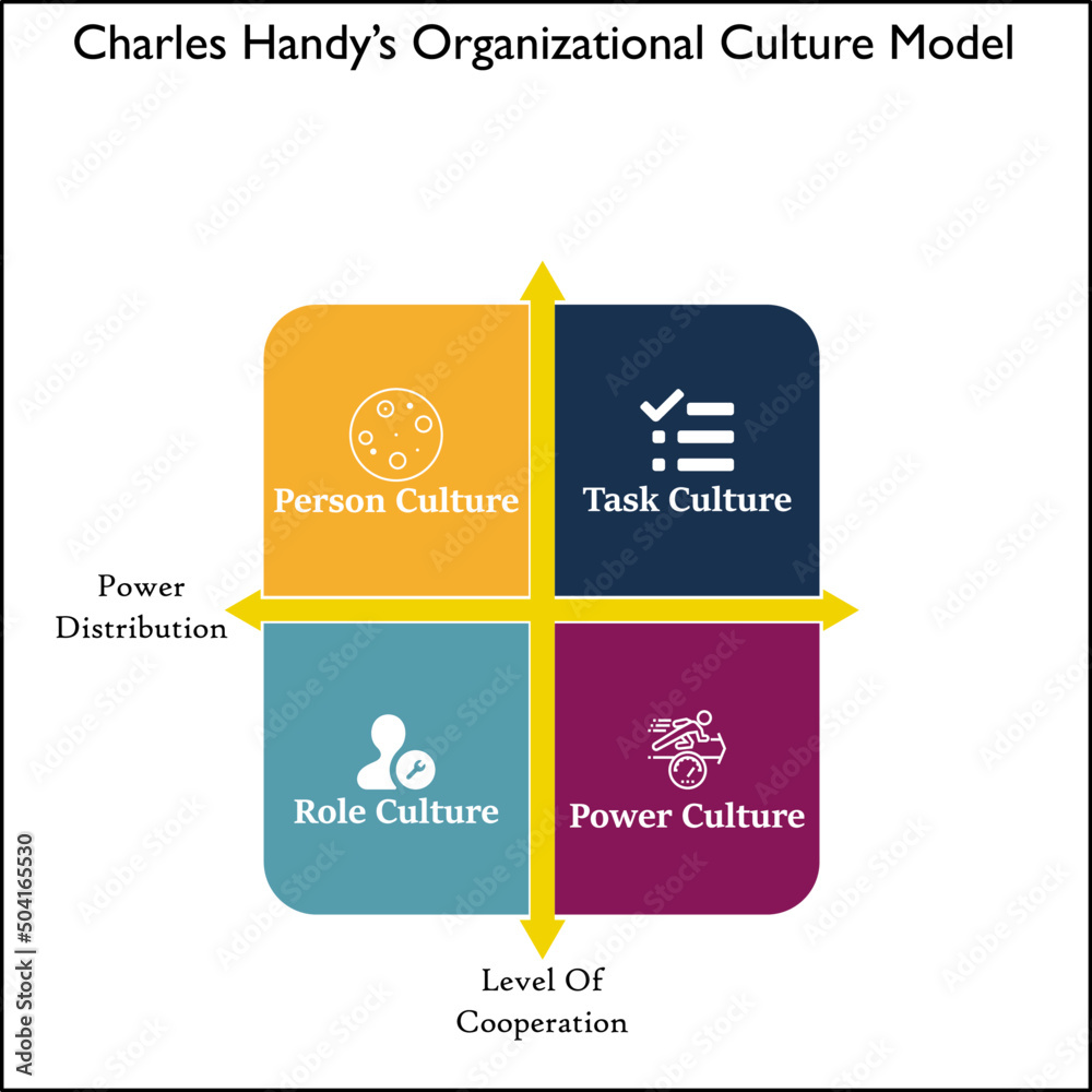 Charles Handy's Organizational Culture Model with Icons and Description ...