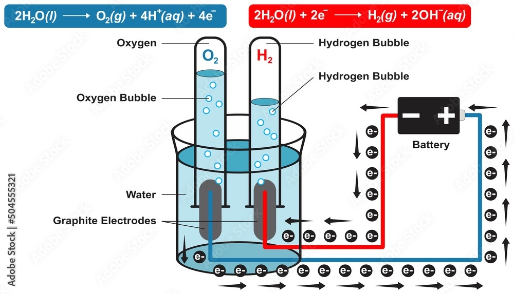 Electricity production by electrolyte producing of oxygen and hydrogen ...