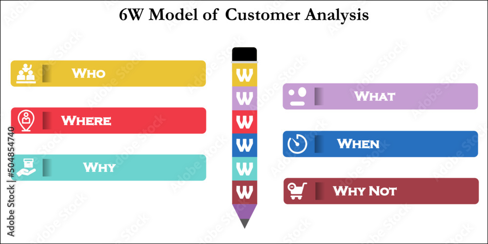 6W Model of Customer Analysis is used to analyze the customers of a ...