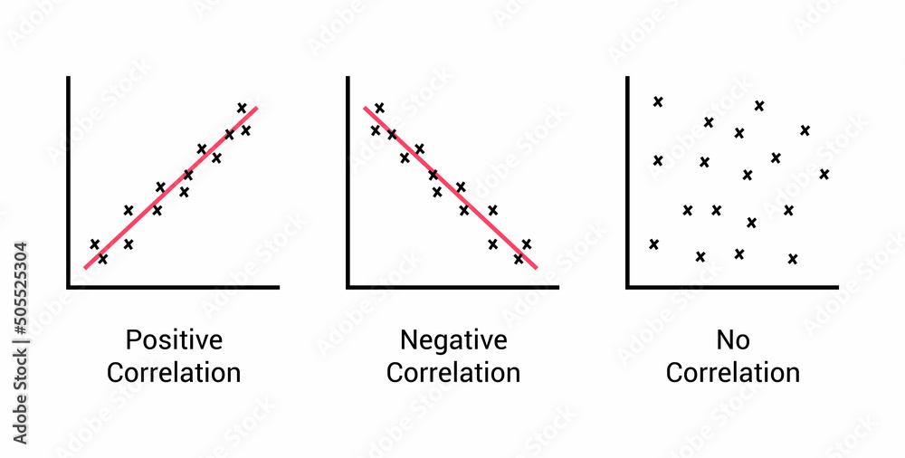 types of correlation. Scatter plot. Positive negative and no ...