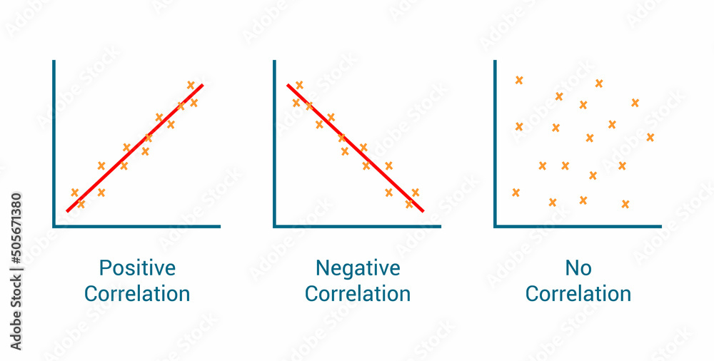 types of correlation. Scatter plot. Positive negative and no ...
