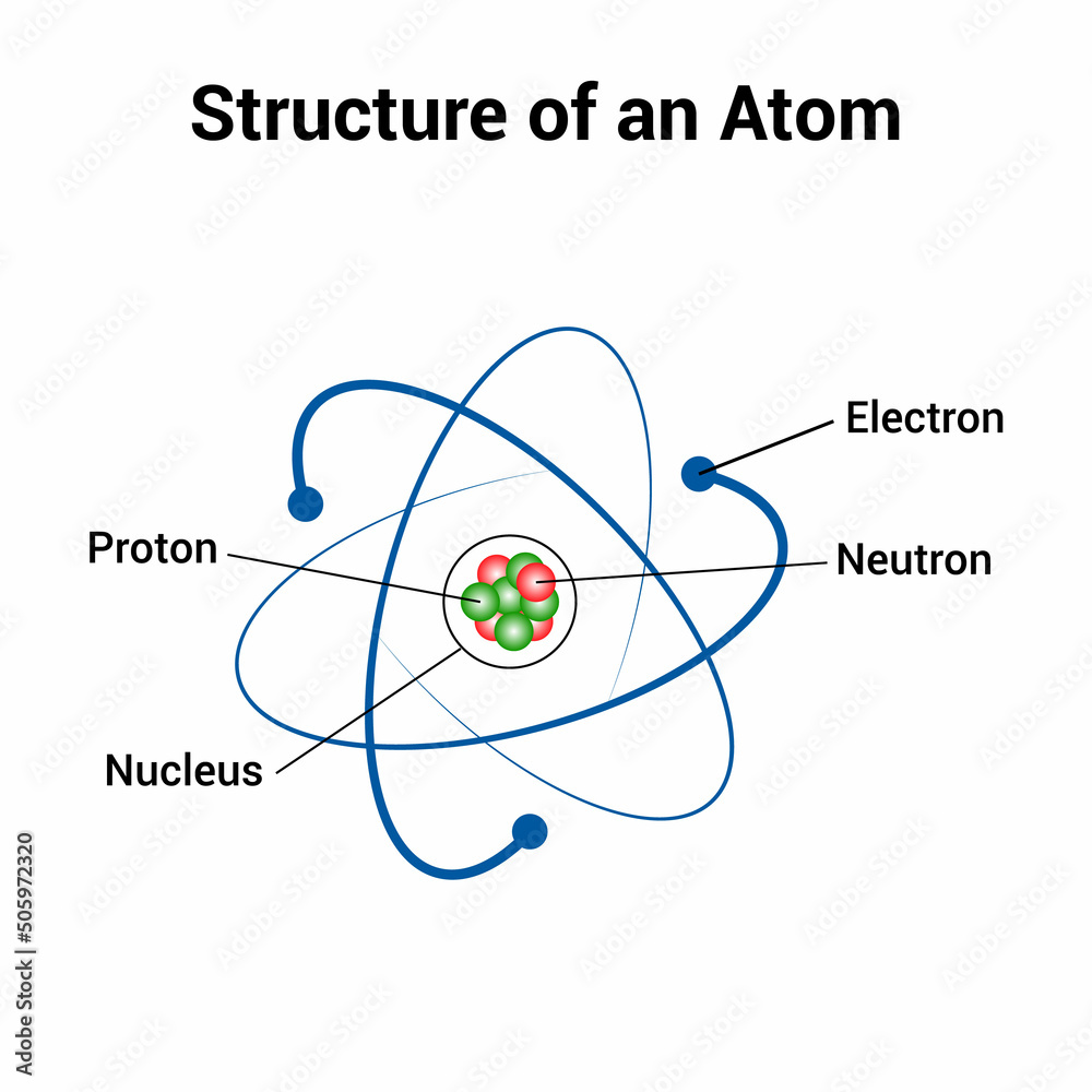 atom structure model. nucleus of protons and neutrons. orbital ...