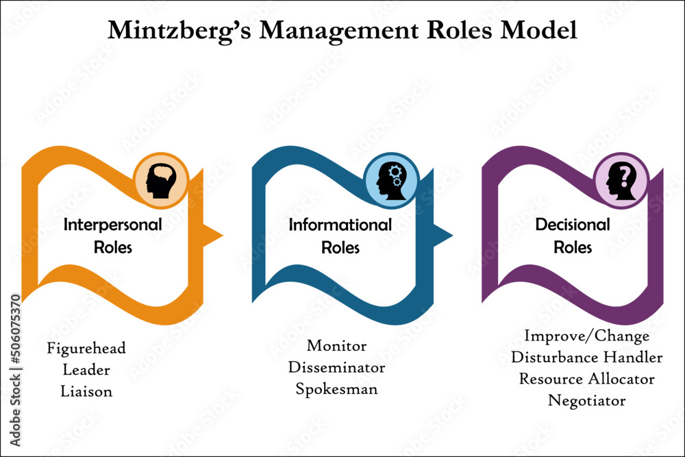 Mintzberg's Management Roles Model with Icons and description ...