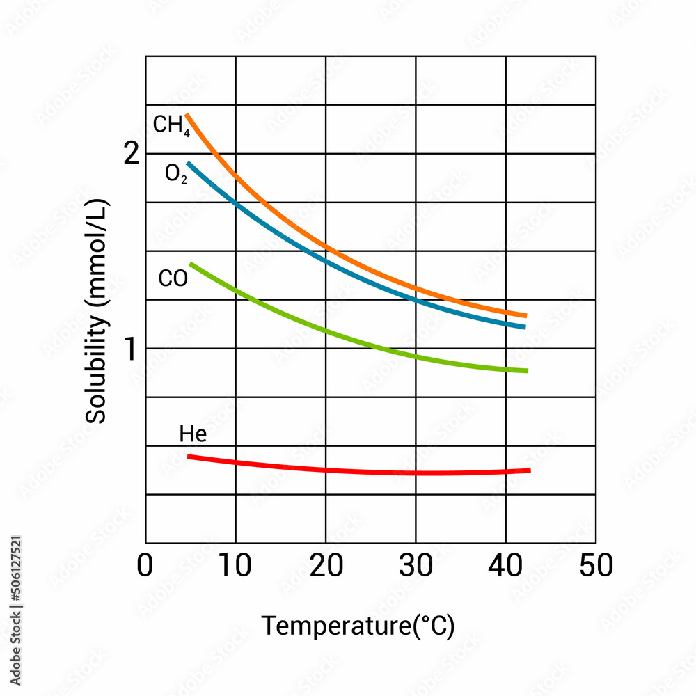 effect of temperature on solubility of different gases Stock Vector ...