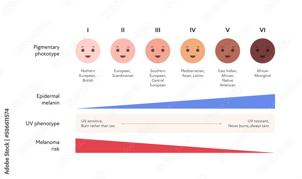 Summer skin care and sunscreen protection concept. Vector flat ...